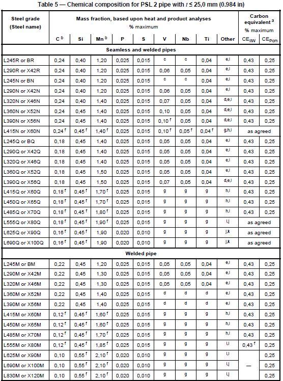 API 5L Pipeline – Taurus Pipeline Solution