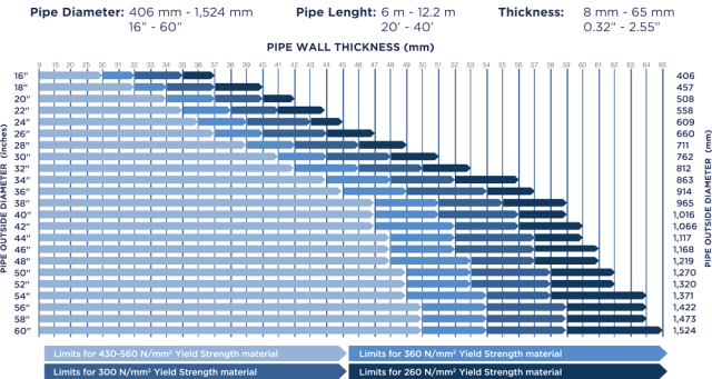 LSAW Steel Pipe (Longitudinally Submerged Arc Welding Pipe) – Taurus ...