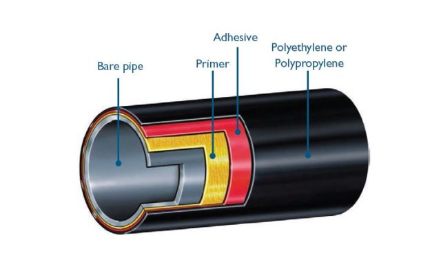 3LPE / 3LPP Coated Pipe – Abter Pipeline Solution