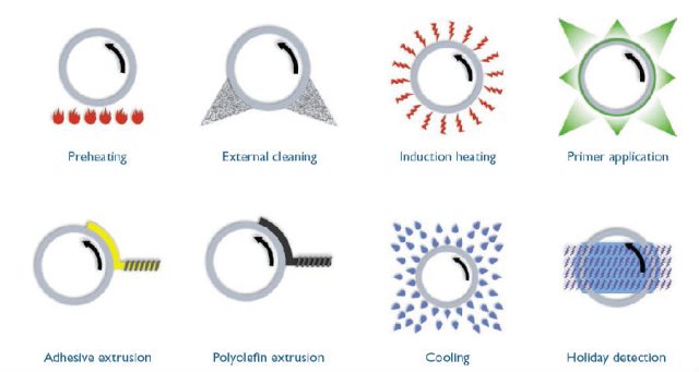 3LPE / 3LPP Coated Pipe – Abter Pipeline Solution