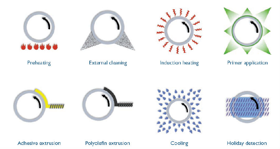 3LPE / 3LPP Coated Pipe – Abter Pipeline Solution