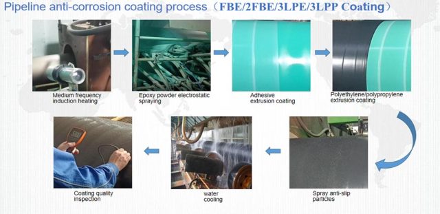 FBE Coated Pipe – Steel Pipeline Solution